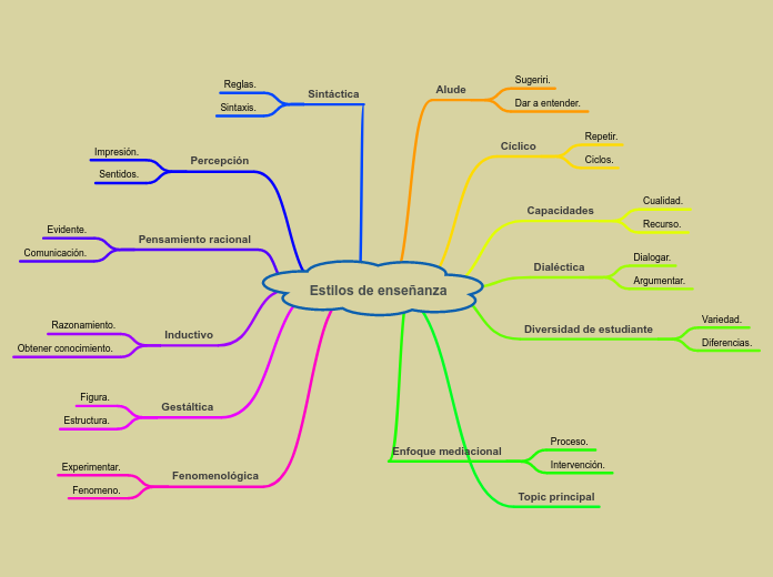 Estilos de enseñanza - Mind Map